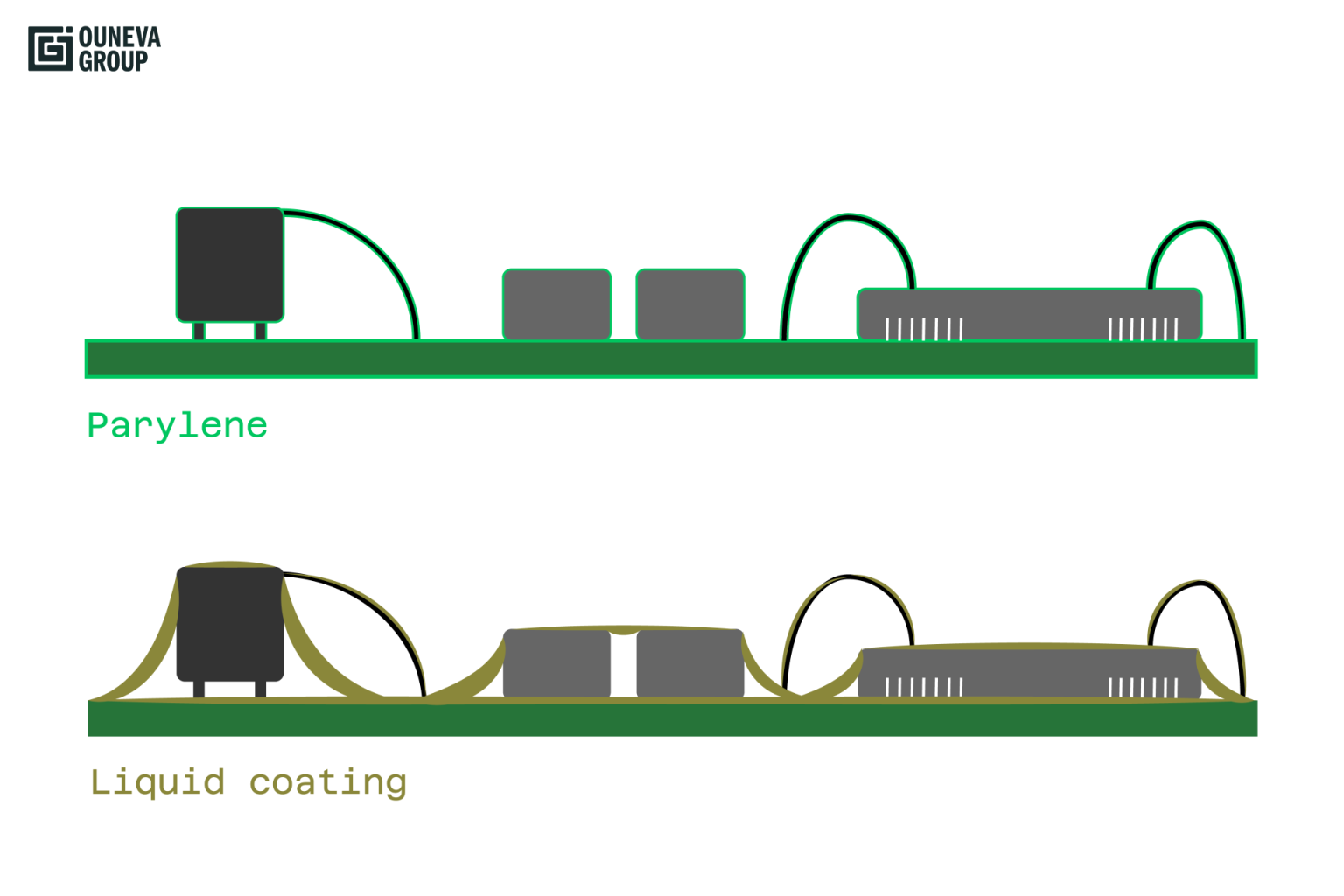 Parylene coating technology | Ouneva Group